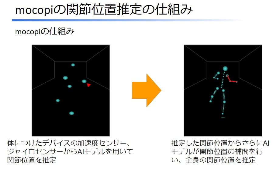 モーションキャプチャ技術と「mocopi」の利用技術