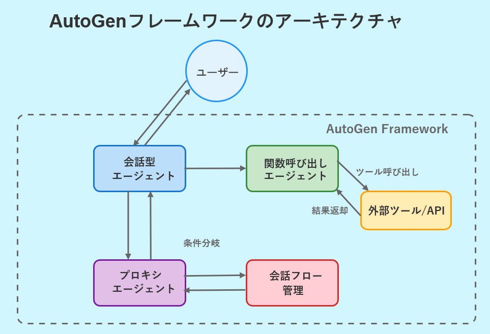 AutoGen完全ガイド：Microsoftエージェントと実装指針【2025最新】