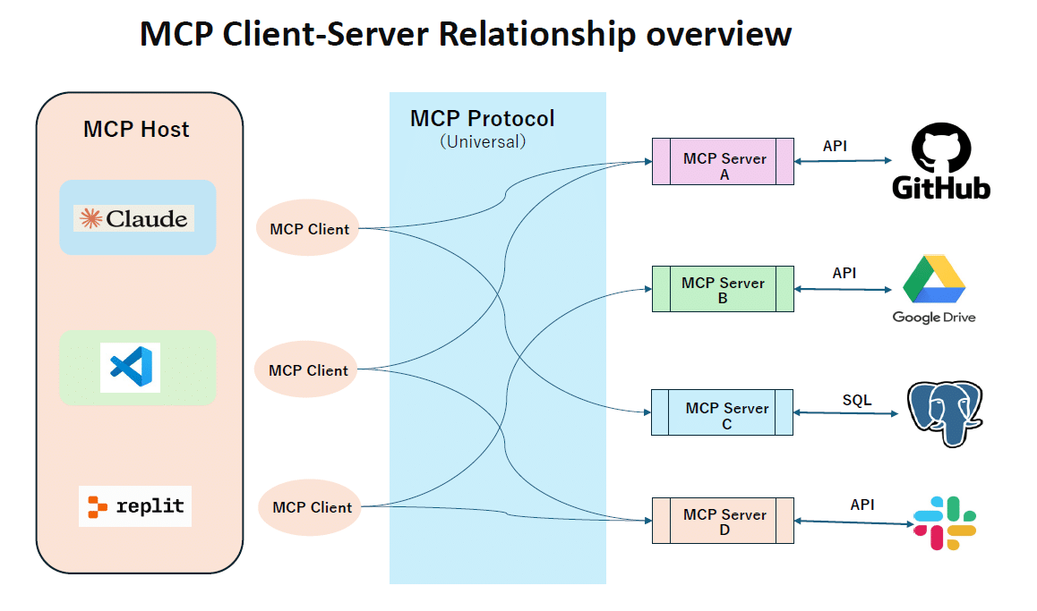 MCPとは？AIツール連携の仕組み・APIとの違い・安全な始め方を解説【2026年版】