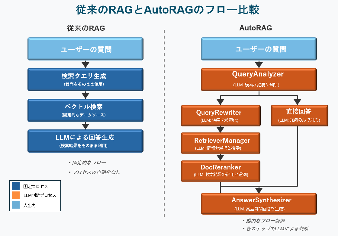RAGの進化形：AutoRAGとLangGraphで実現する次世代AIの構築方法