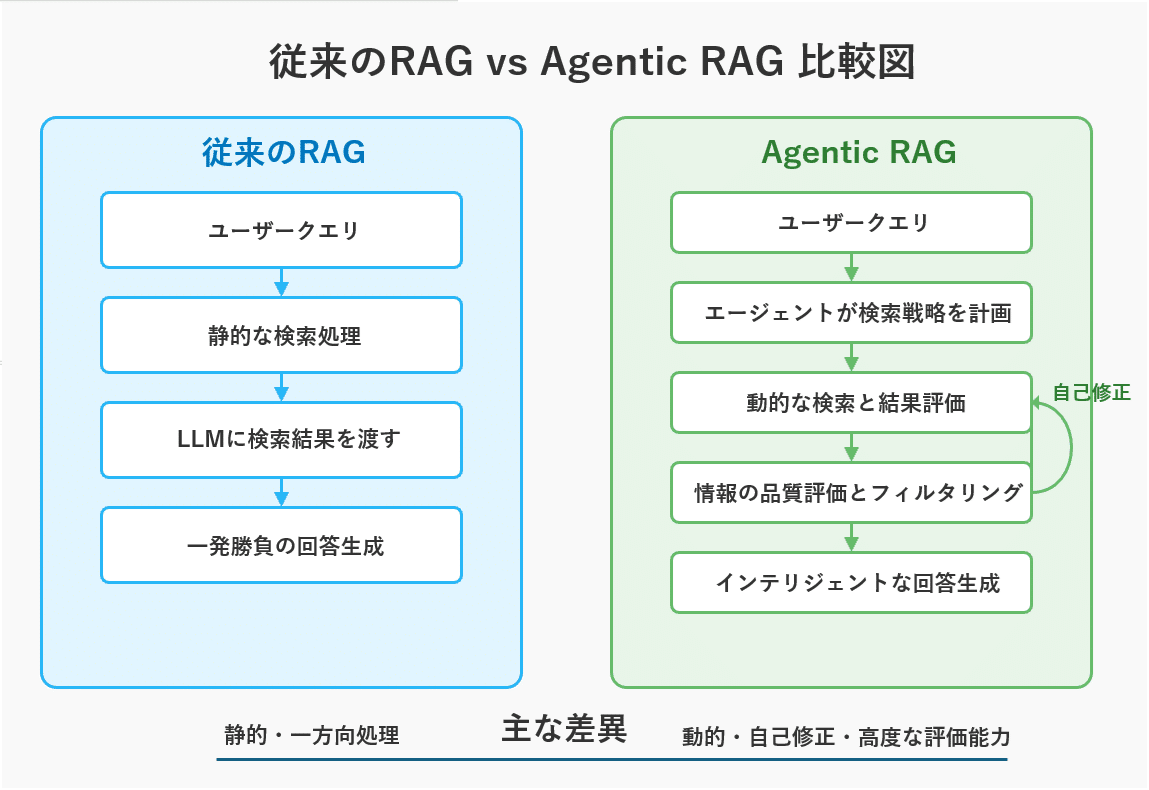 Agentic RAGとは？AIエージェントでRAGを強化する実践ガイド