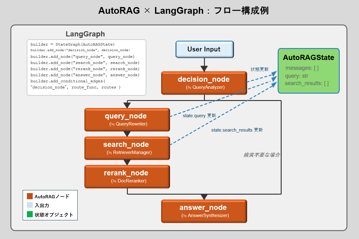 RAGの進化形：AutoRAGとLangGraphで実現する次世代AIの構築方法