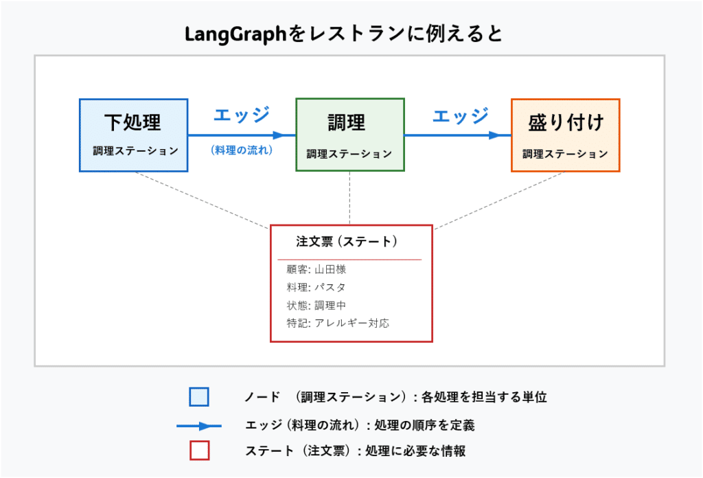 LangGraphで極めるRAG型AIエージェント開発