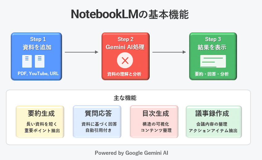 NotebookLMとは？使い方・できること・料金・活用例を図解【2026年版】