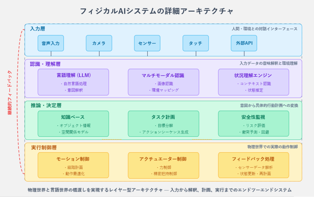 フィジカルAI最前線：生成AI×ロボット革命【技術解説・事例・未来図】