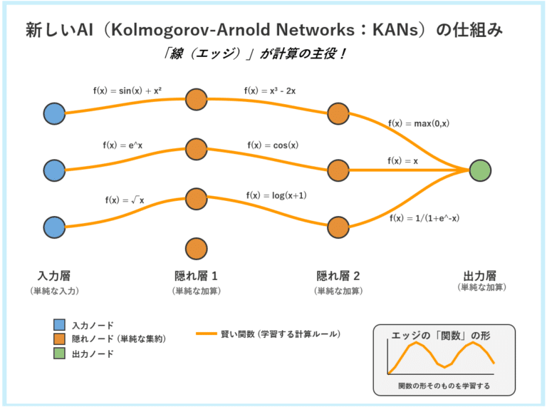 AIの脳を再設計せよ：KANsとFlow Matchingの革新