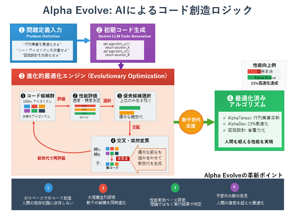 進化型AI革命：AlphaEvolveとSakana.aiが切り拓く未来