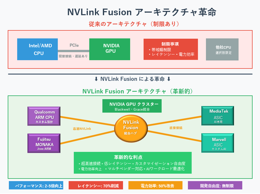NVIDIA NVLink Fusion発表｜AIチップ市場の新展開